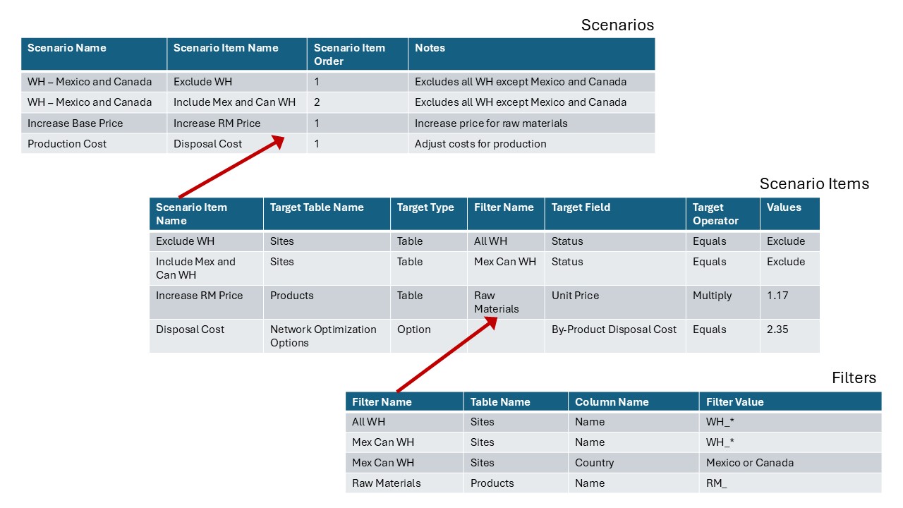 Exporting model scenarios to the Supply Chain platform