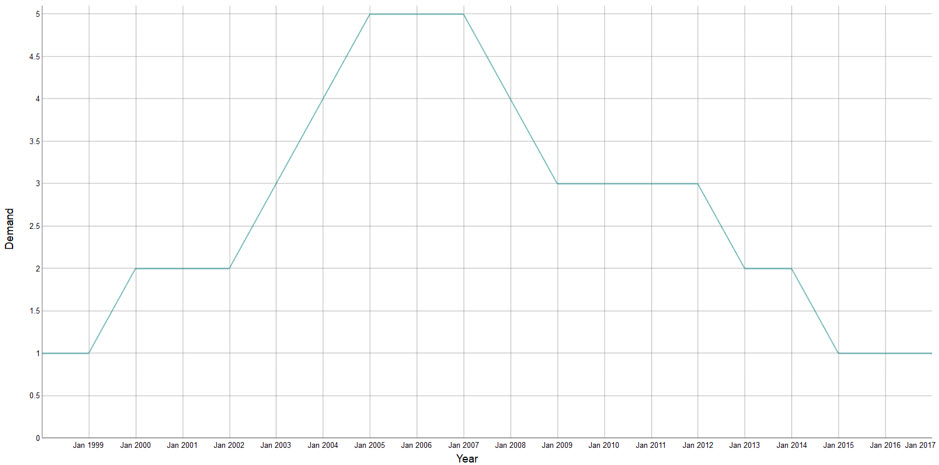 Sample demand data and life cycle summary