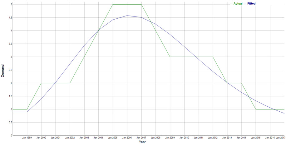 Sample demand data and life cycle summary
