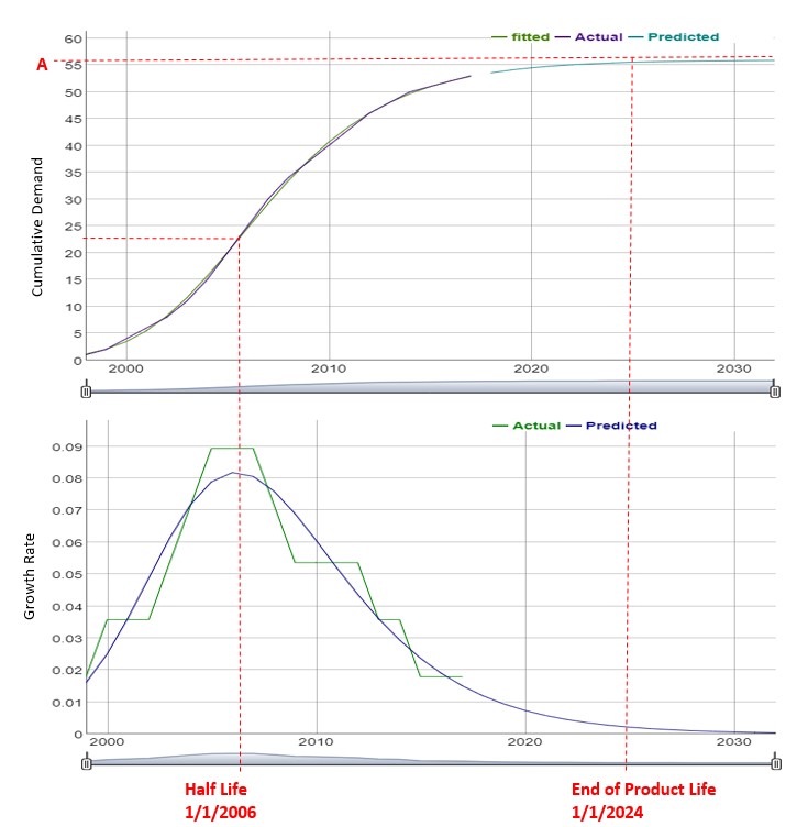Sample demand data and life cycle summary