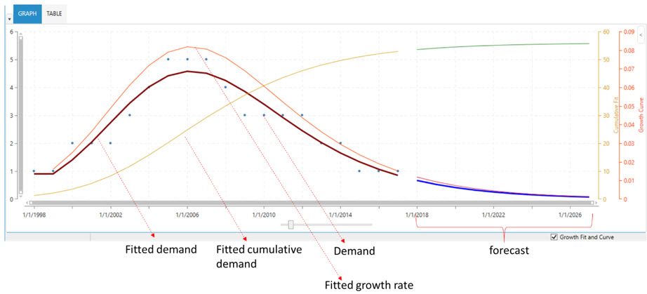 Use Demand Guru to identify life cycle stages