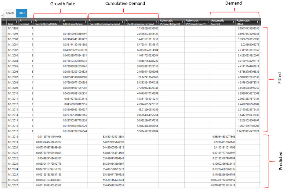 Use Demand Guru to identify life cycle stages