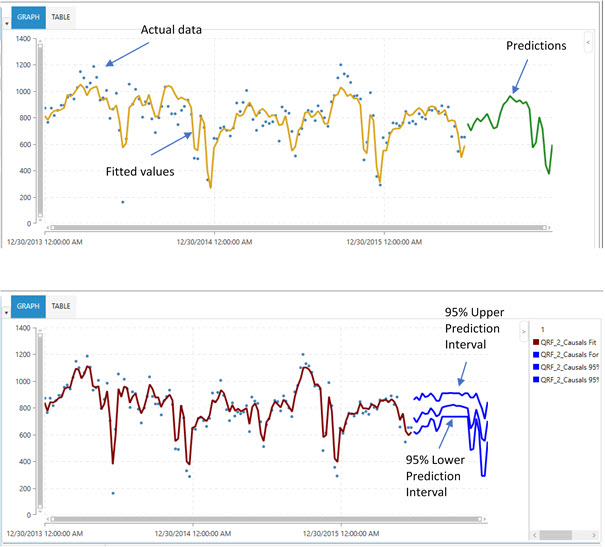 Time series data