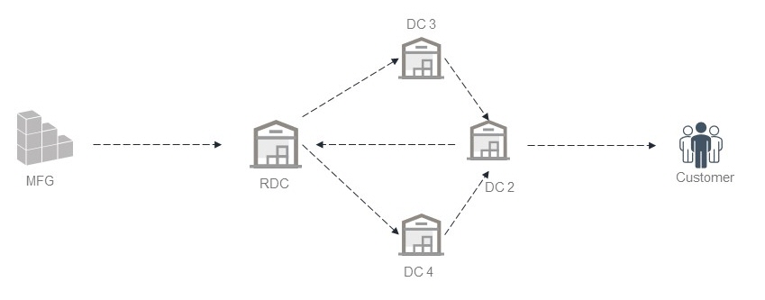 Loops in the network