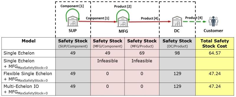 Flexible single echelon modeling