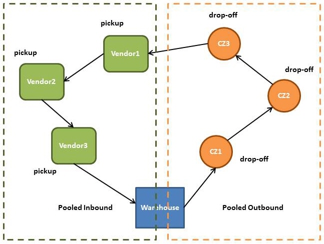 Backhaul optimization