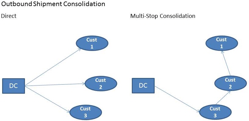 Standard optimization