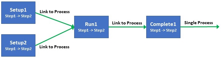 Modeling process linking
