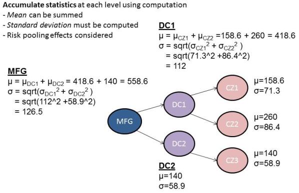 Demand propagation example