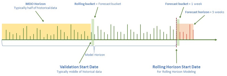 Rolling horizon validation