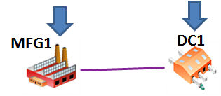 Site inventory costs
